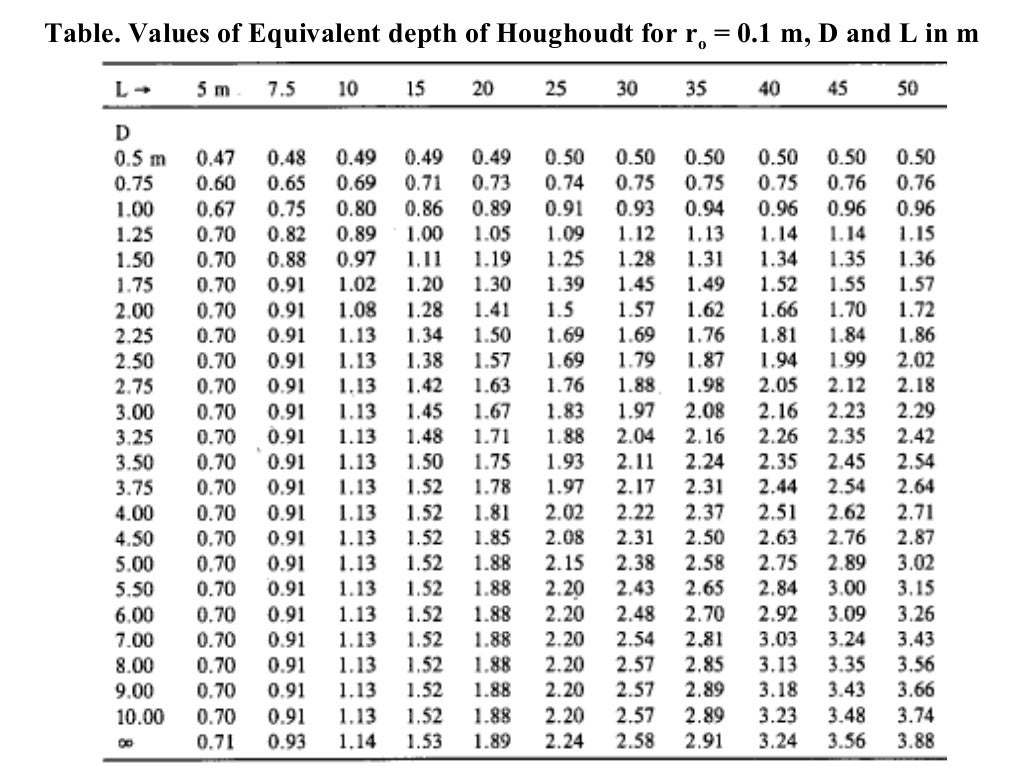 Drainage Engineering (Drainage and design of drainage systems)