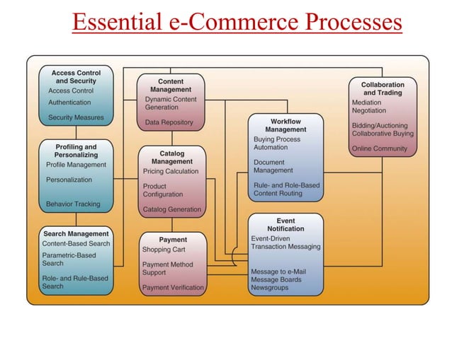 9-electronic commerce.ppt