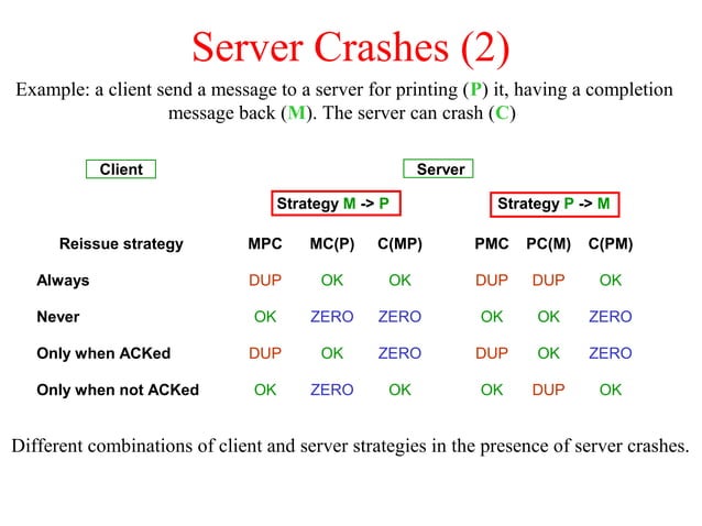 9 fault-tolerance | PPT