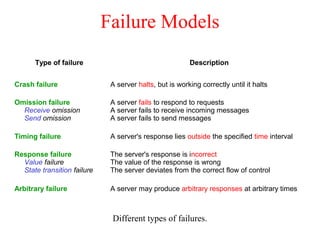 9 fault-tolerance | PPT