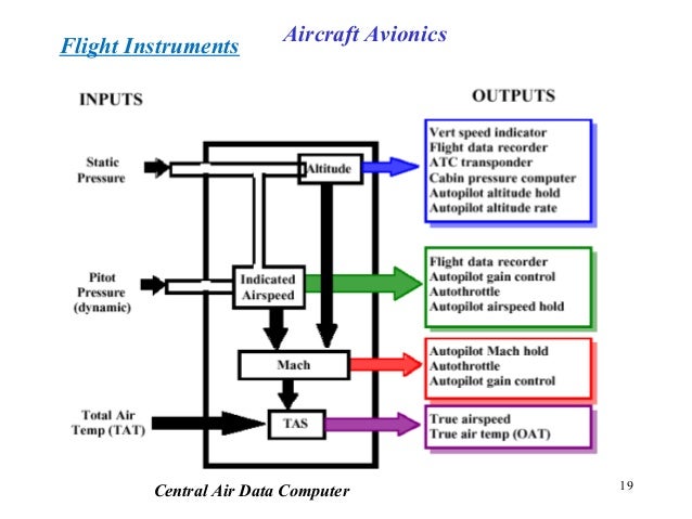 9 fighter aircraft avionics-part ii
