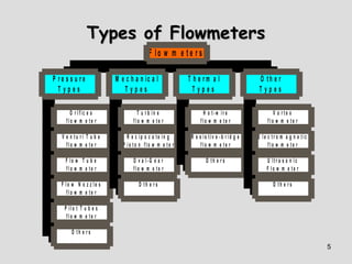 9. fm 9 flow measurement co 4 adam | PPT