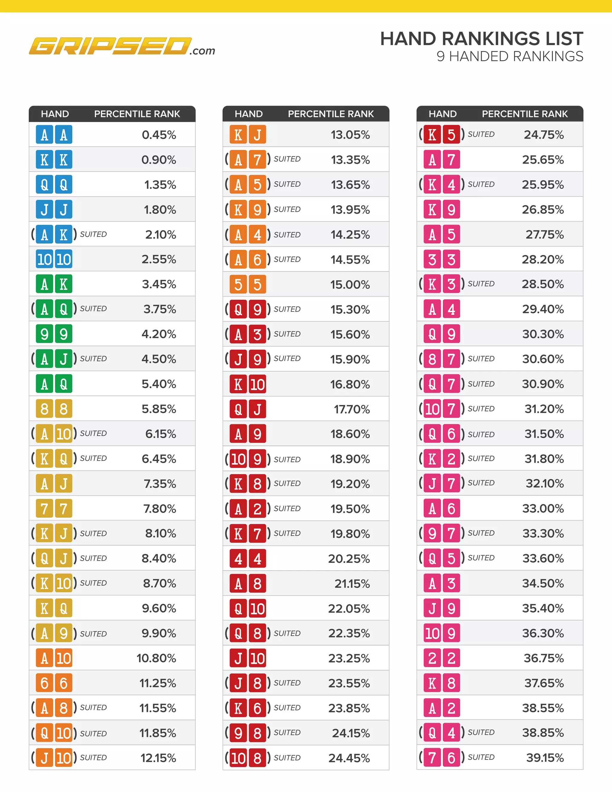 Poker - 9 handed rankings | PDF