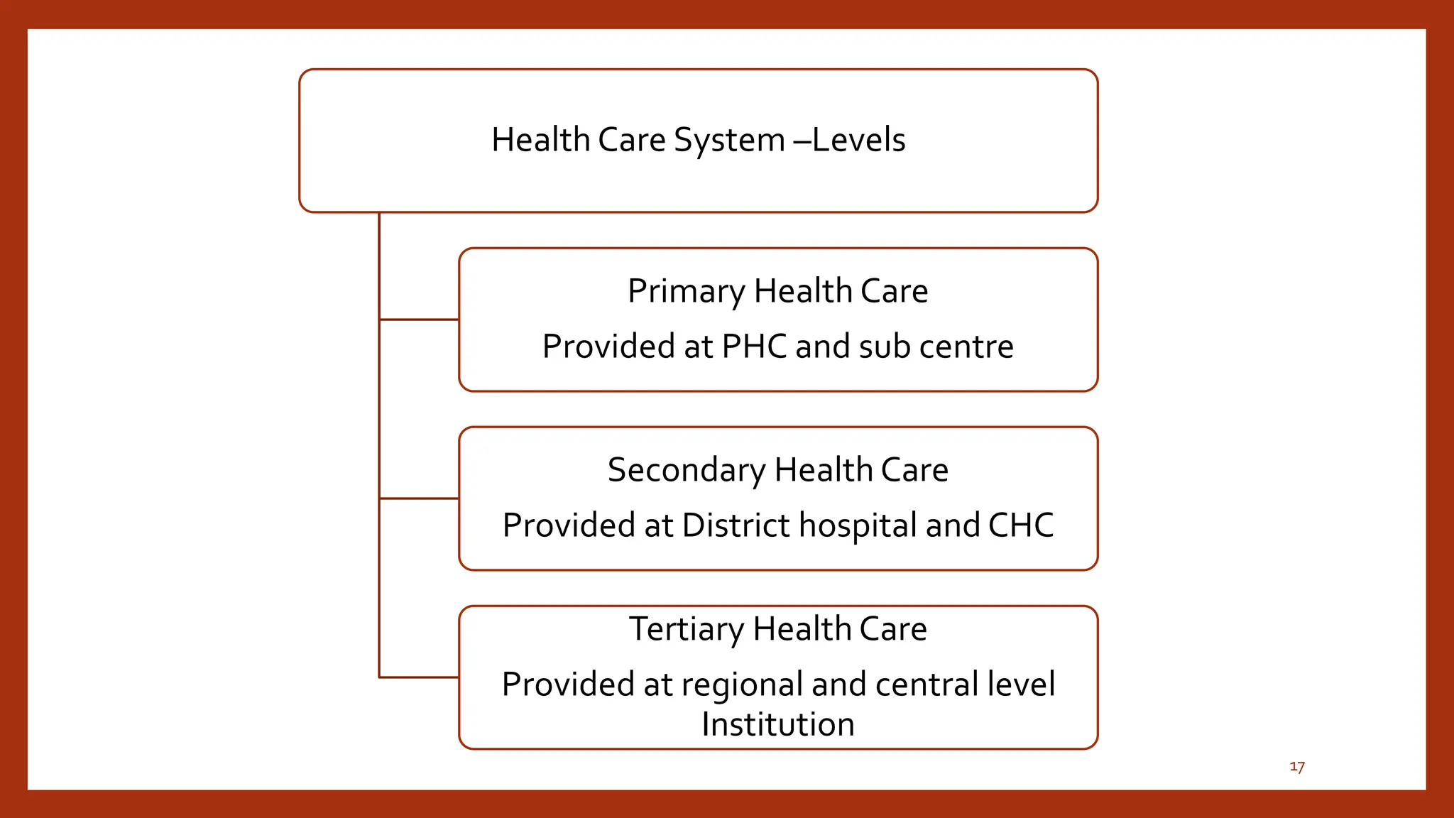 HEALTHCARE SYSTEMS IN INDIA | PPTX