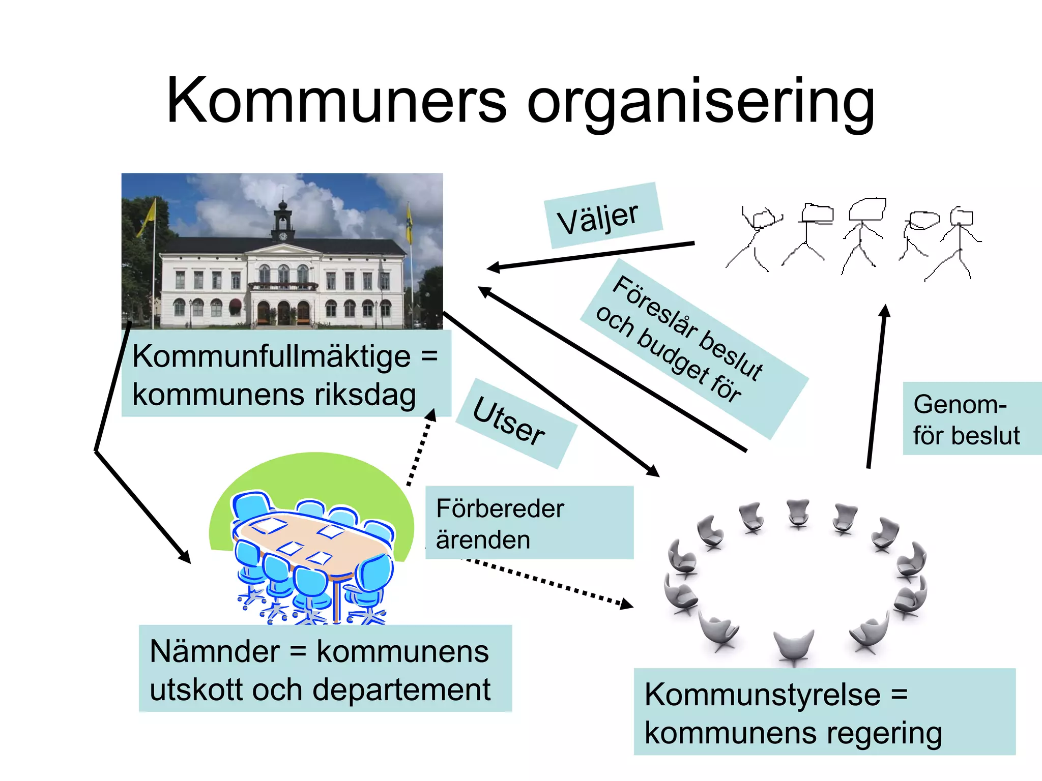 9.kommun landsting | PPT