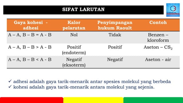 9 - Kimia Fisika Materi Tentang Larutan.pptx