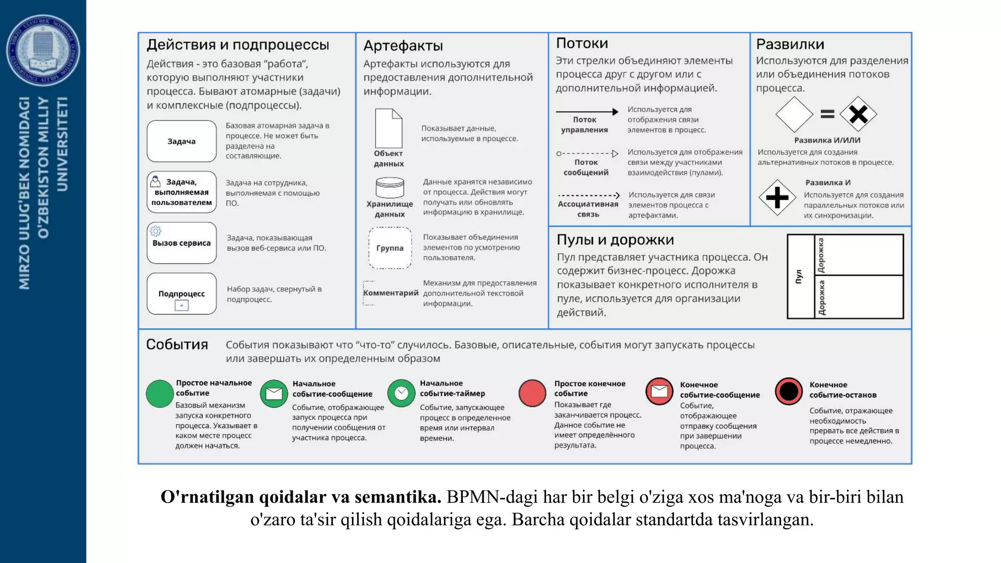 BPMN 2.0 spetsifikatsiyasi | PPTX