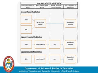 Introduction to Mixed Method Research in Education | PPTX
