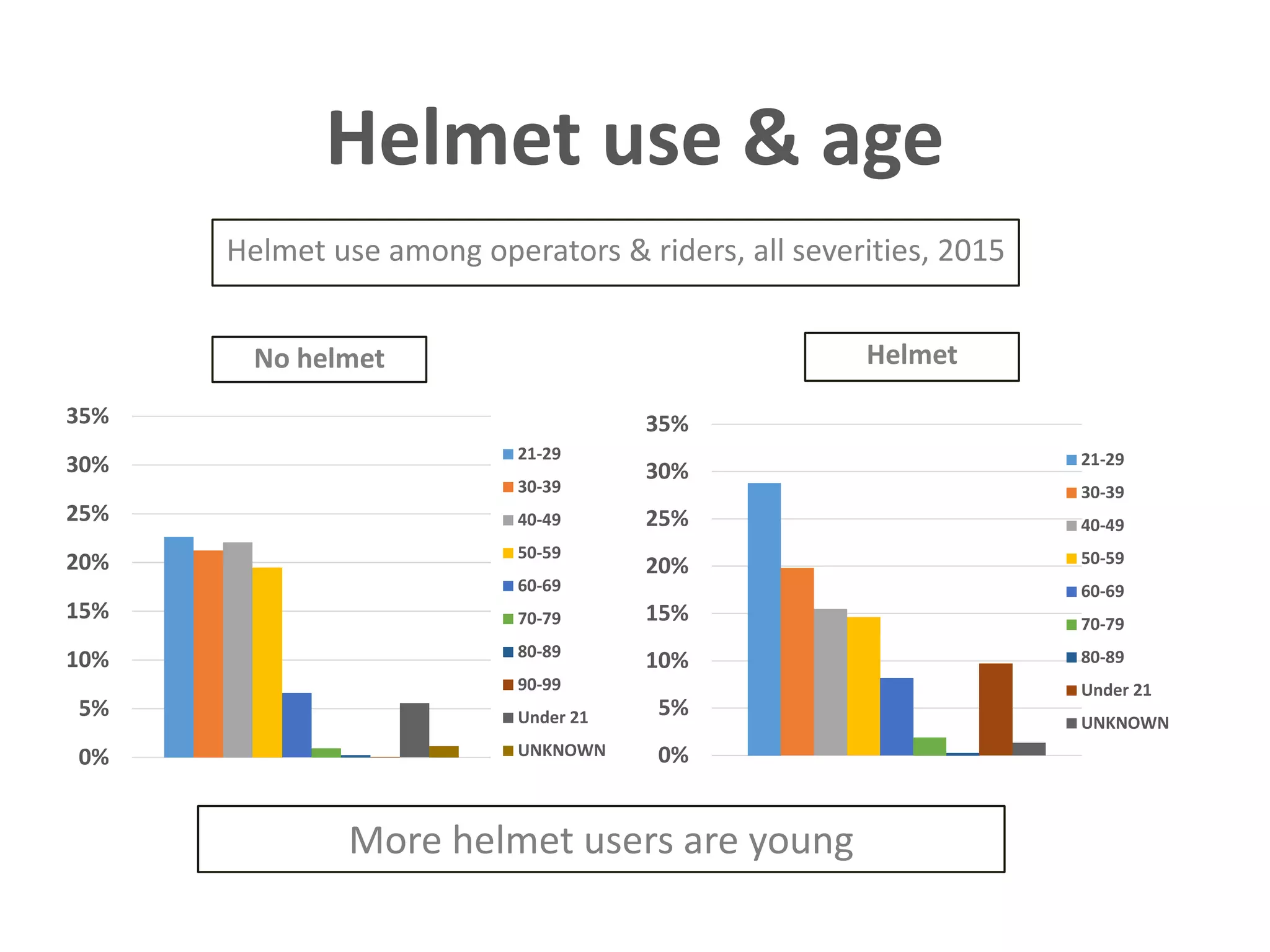 Analysis of Motorcyclist Safety Data in Texas | PDF