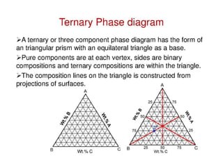 9 -phase_diagrams | PPT