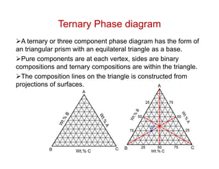 9 - Phase diagrams.pdf