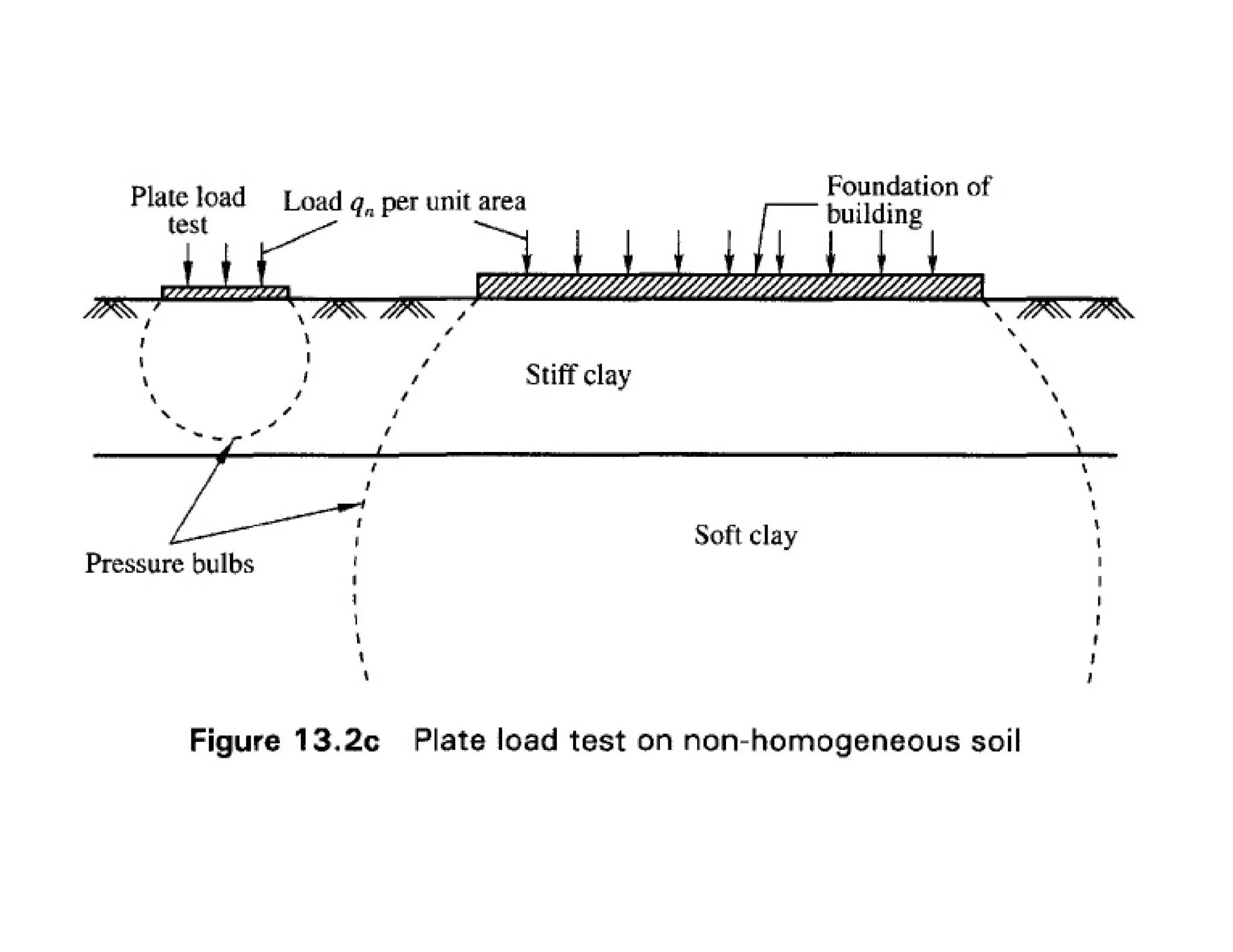 Plate load test | PDF