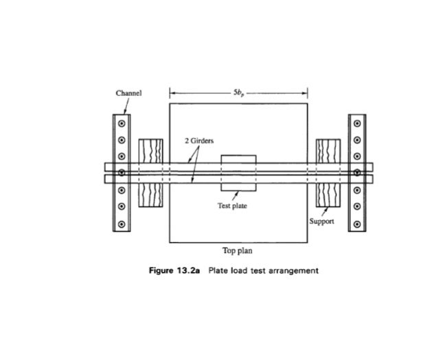 Plate load test