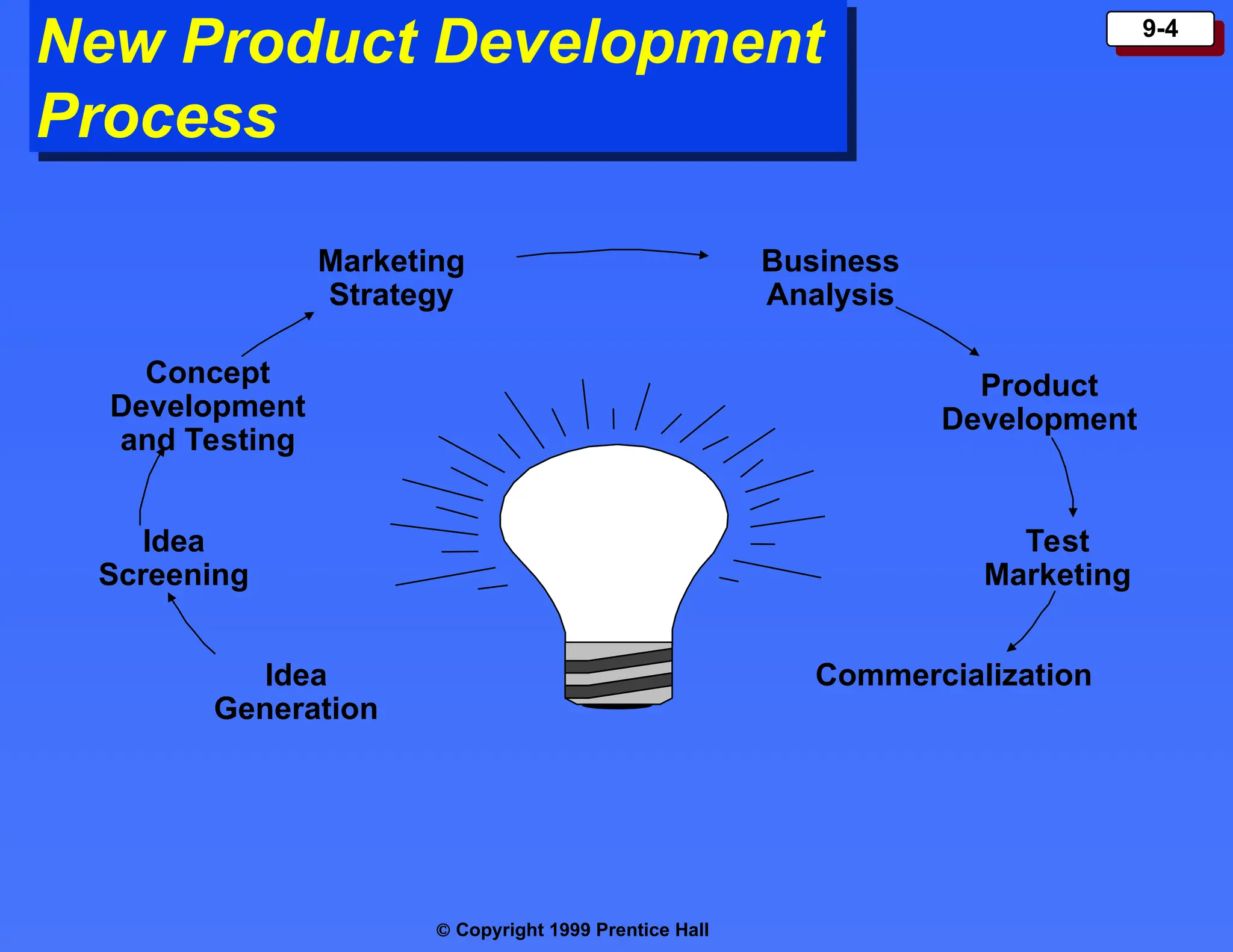 new product and development and product life cycle strategies | PPT