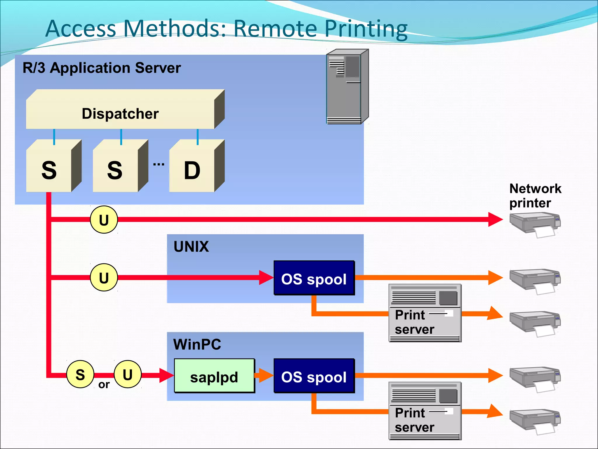 9 print-spool-system | PPT | Operating Systems | Computer Software and Applications