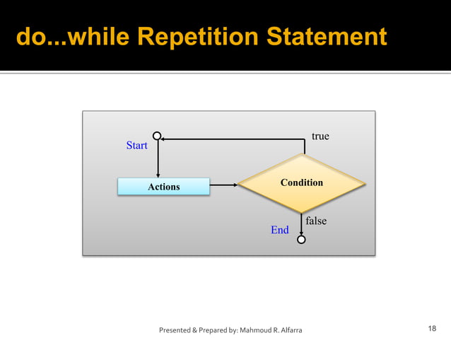 Computer Programming Loops Using Java Ppt 