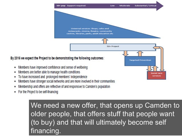 50+ PROJECT, By Richard Elphick, Camden Council | PPT
