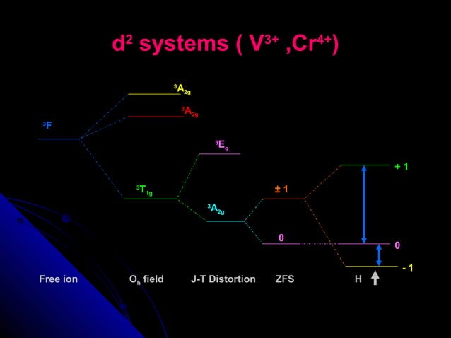 APPLICATIONS OF ESR SPECTROSCOPY TO METAL COMPLEXES | PPT | Chemistry ...