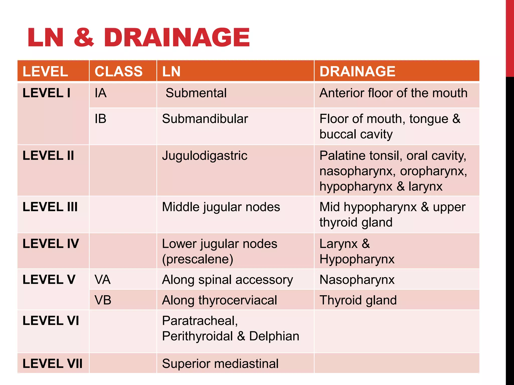 SELECTIVE NECK DISSECTION | PPTX
