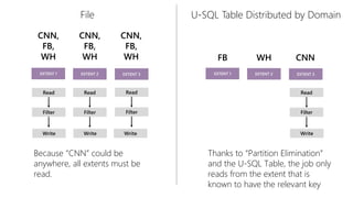 U-SQL Partitioned Data and Tables (SQLBits 2016) | PPT