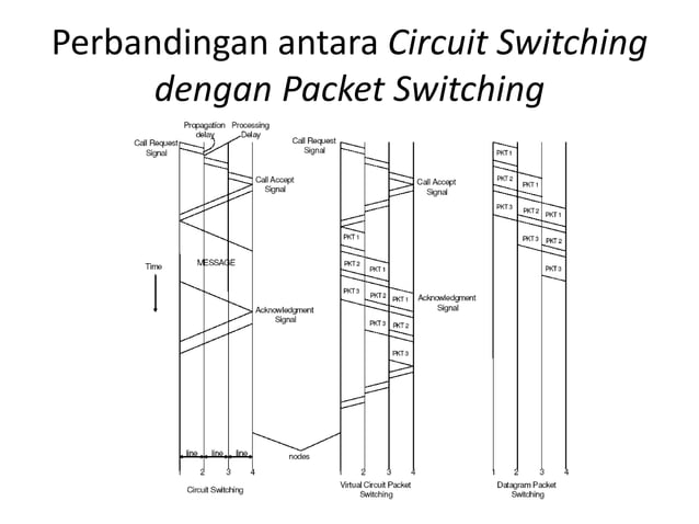9-TEKNIK SWITCHING.pptx oleh Irawan Arifianto | PPTX