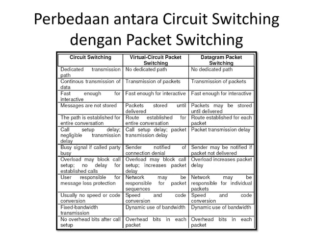 9-TEKNIK SWITCHING.pptx oleh Irawan Arifianto | PPTX