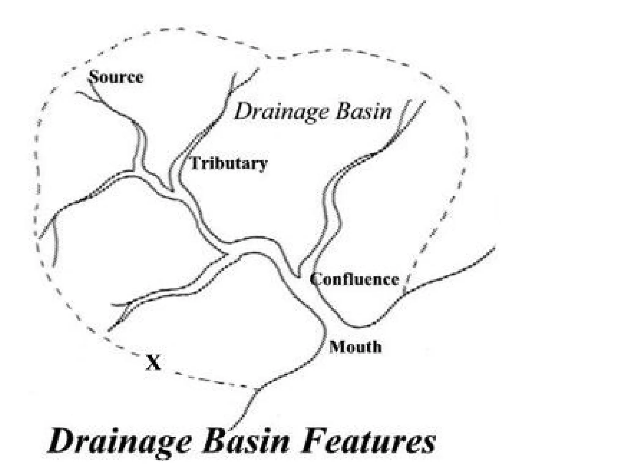 9 The Drainage Basin | PPT