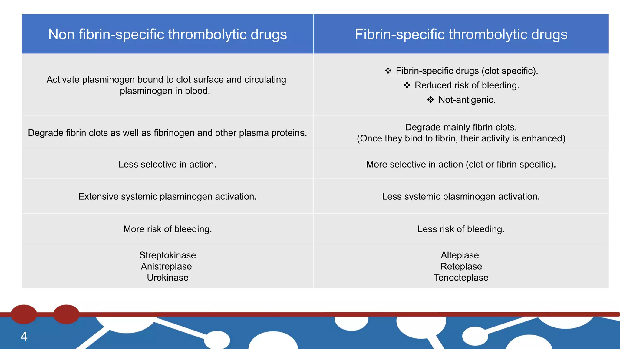 9-Thrombolytics Drugs.pptx