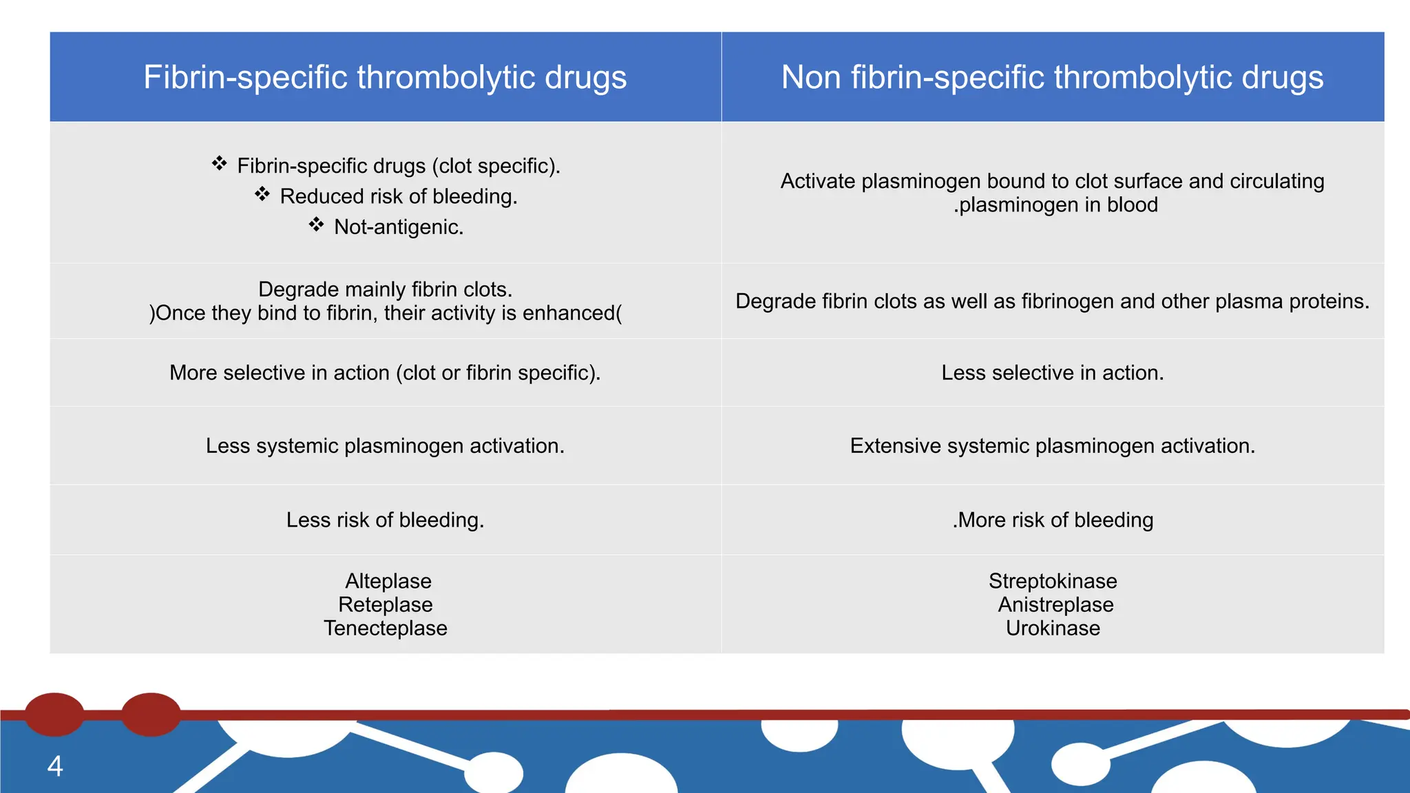 9-Thrombolytics Drugs. power point presentation | PPT