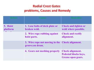 trouble shooting and remedy of Dam Gates | PPT