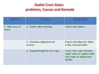 trouble shooting and remedy of Dam Gates | PPT