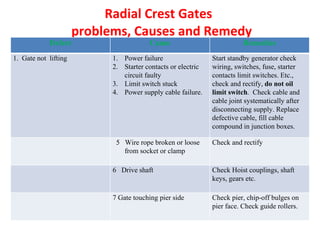 trouble shooting and remedy of Dam Gates | PPT