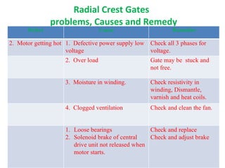 trouble shooting and remedy of Dam Gates | PPT