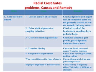 trouble shooting and remedy of Dam Gates | PPT