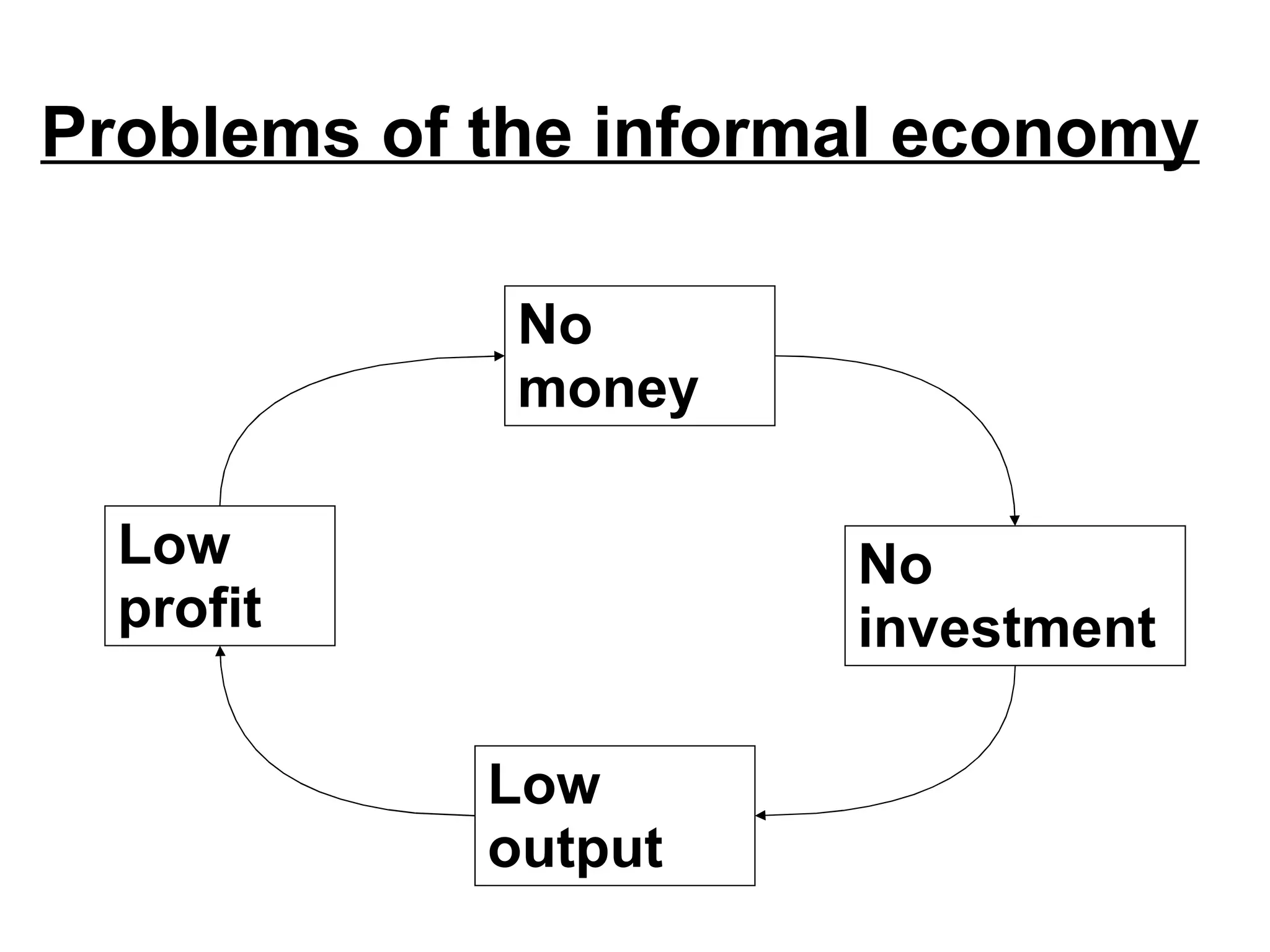 9 Urban Models Ledc | PPT