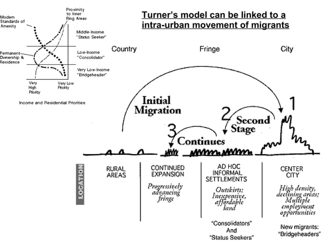 9 Urban Models Ledc | PPT