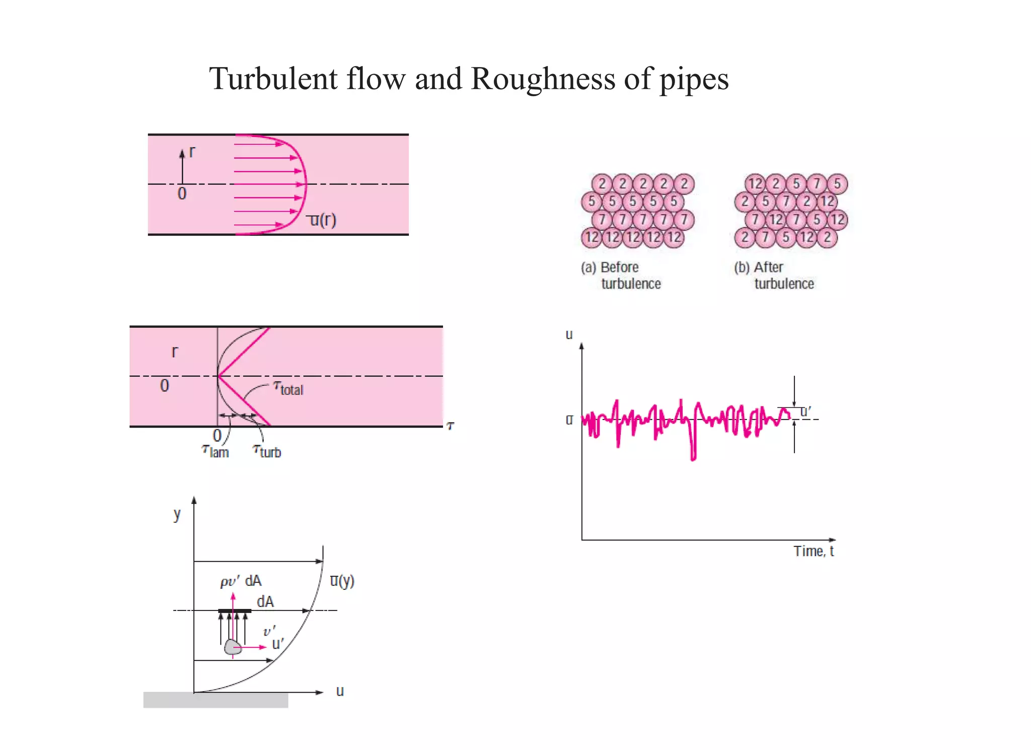 9-Viscous flow in ducts.pptx