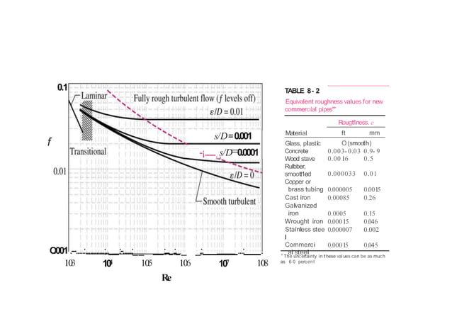 9-Viscous flow in ducts.pptx | Physics | Science