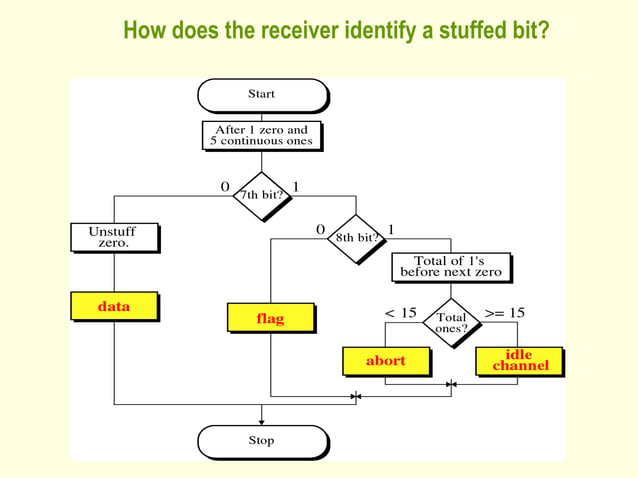Data Link Layer Protocols in Wide Access Network.ppt