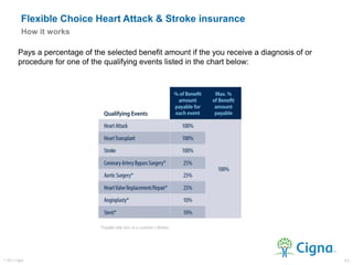 Insurance for Cancer, Heart Attack and Stroke | PDF