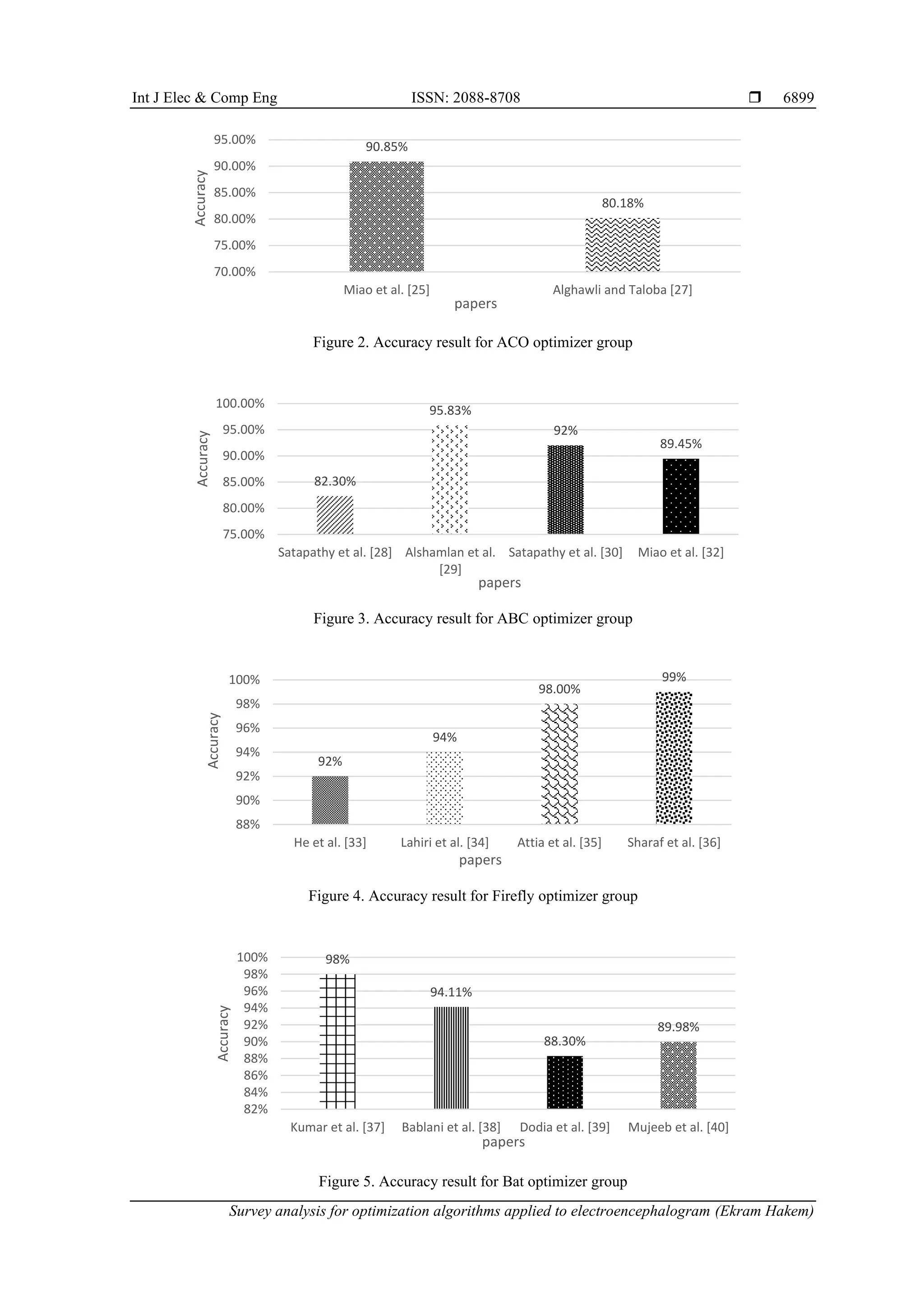 Survey analysis for optimization algorithms applied to electroencephalogram | PDF
