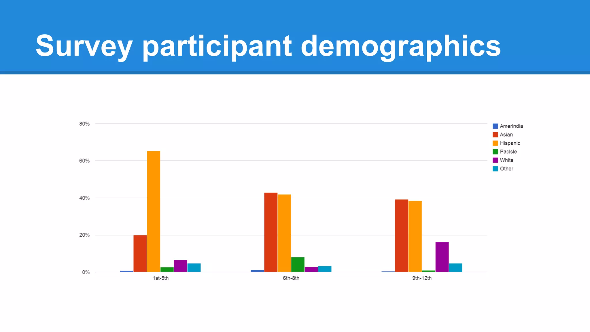 Student survey data presentation | PDF