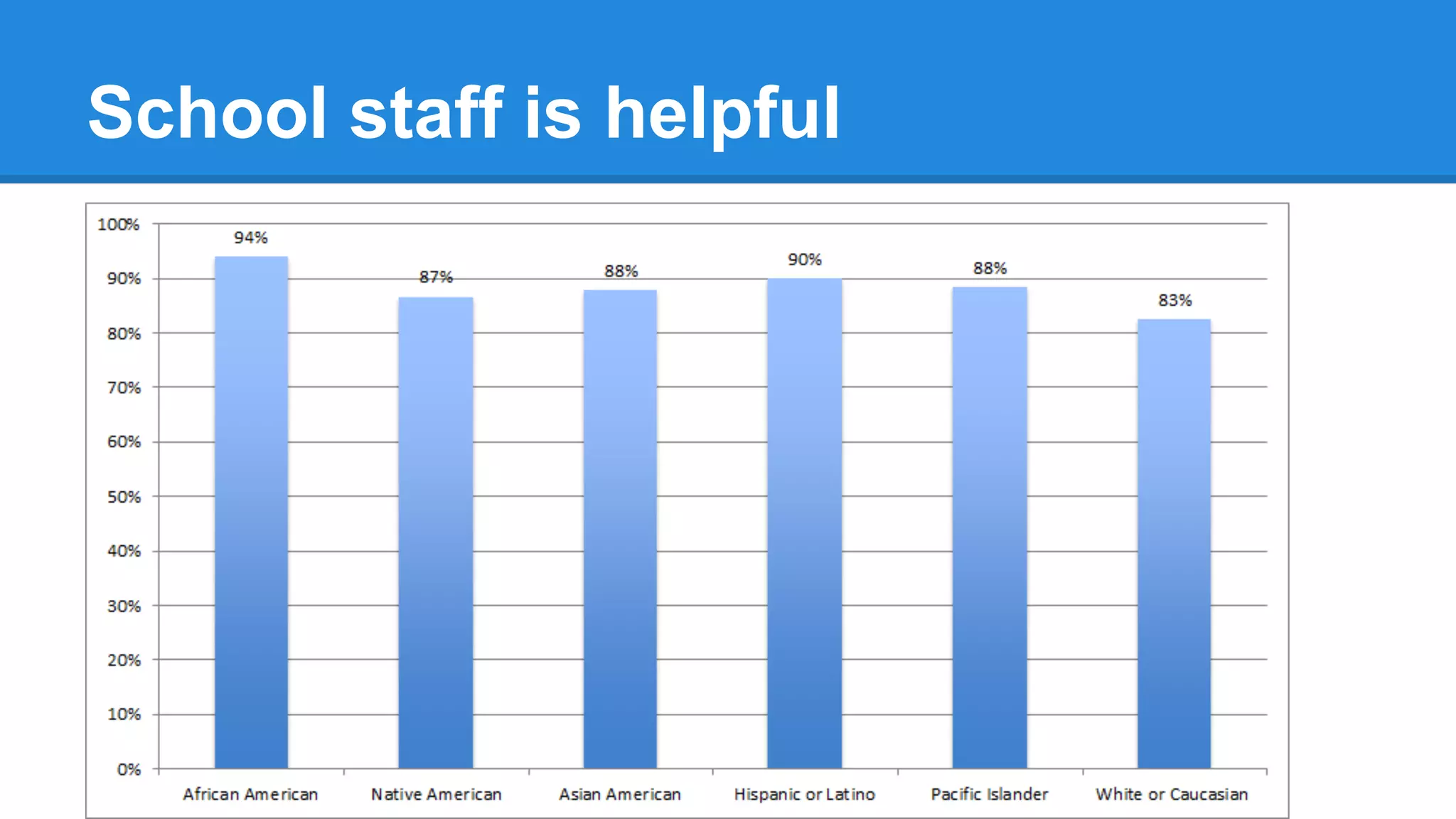 Student survey data presentation | PDF