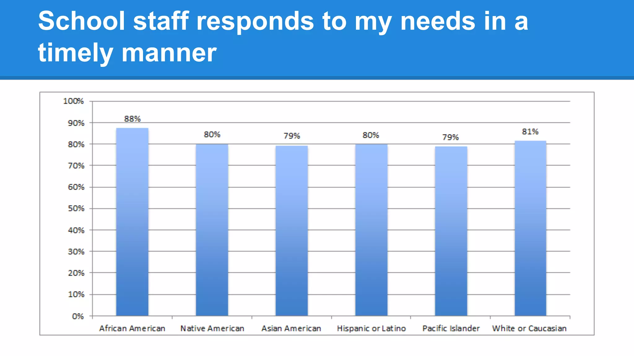 Student survey data presentation | PDF