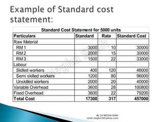 Standard Costing with CA Megha Shah | PPTX