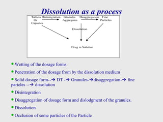 Dissolution-method Development-PPT | PPT