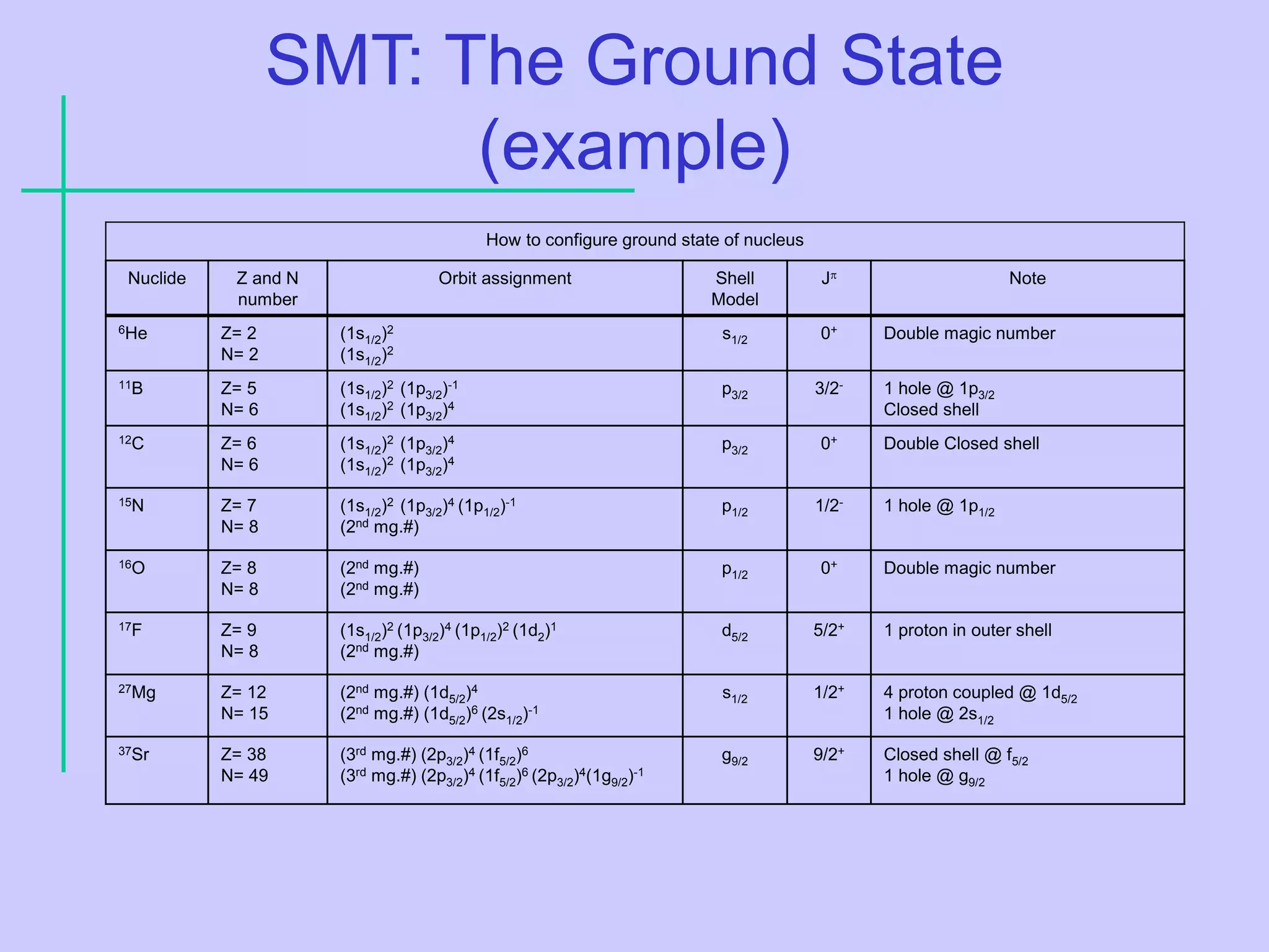 The Nuclear Shell Model Ppt Chemistry Science