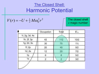 The Nuclear Shell Model | PPT