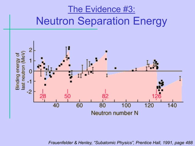 The Nuclear Shell Model | PPT | Chemistry | Science
