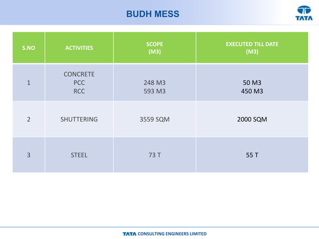 15.PHYSICAL PROGRESS | PPT